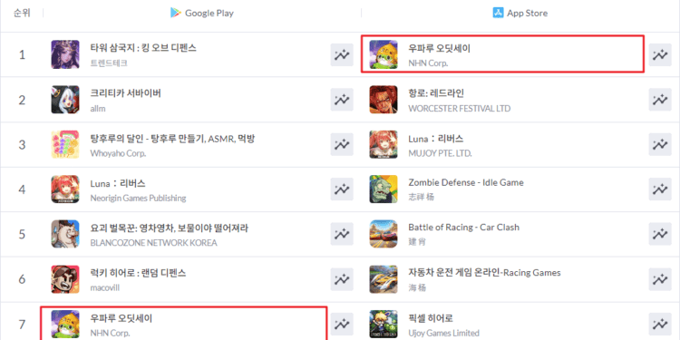 NHN Collection Social Network Game, Wooparoo Odyssey became the top ...